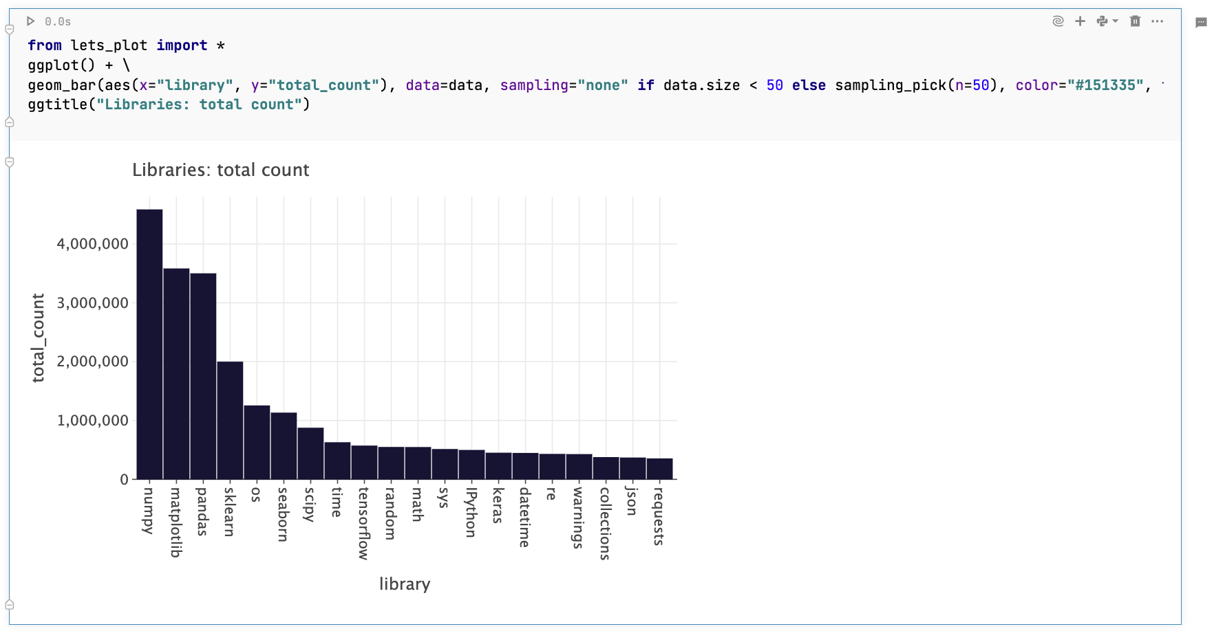 Build advanced visualizations | Datalore Documentation