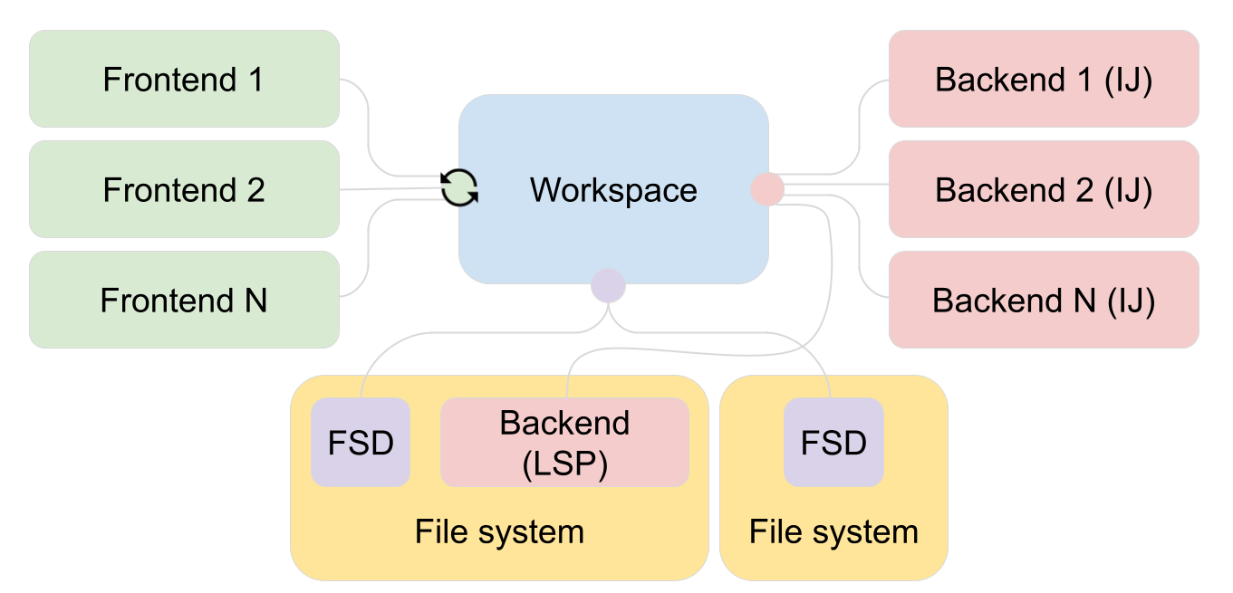 Architecture overview | JetBrains Fleet Documentation
