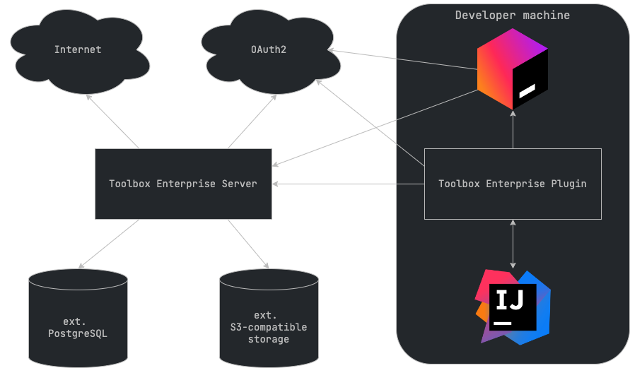 Architecture overview | IDE Services Documentation