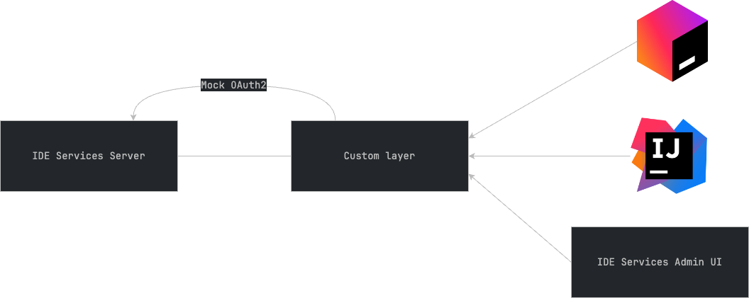 Authorization and authentication | IDE Services Documentation