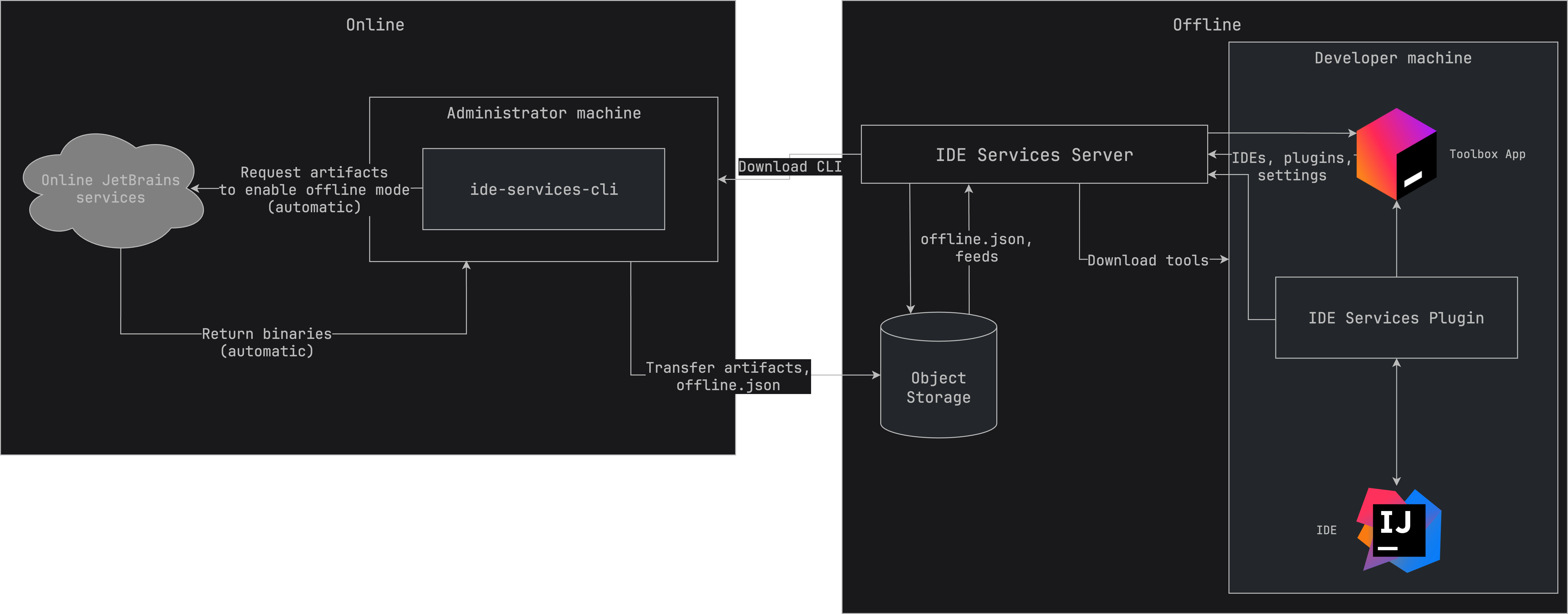 Offline mode | IDE Services Documentation