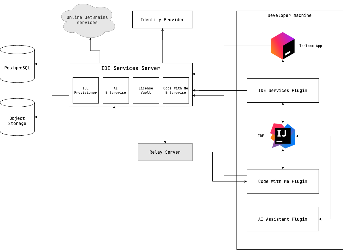 Architecture overview | IDE Services Documentation