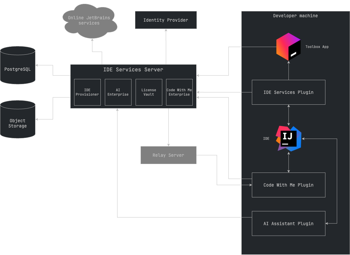 Architecture overview | IDE Services Documentation