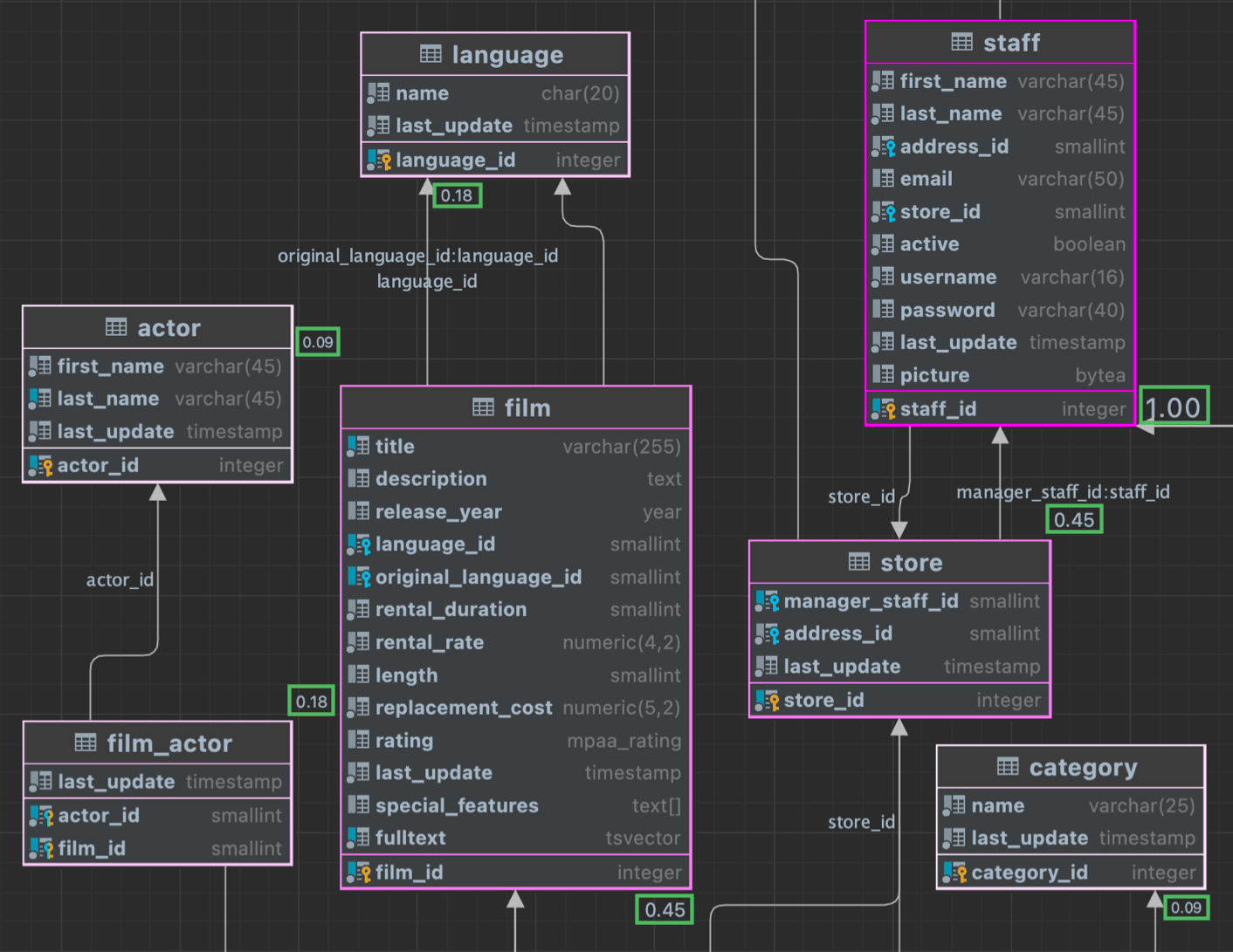 Database diagrams | DataGrip Documentation