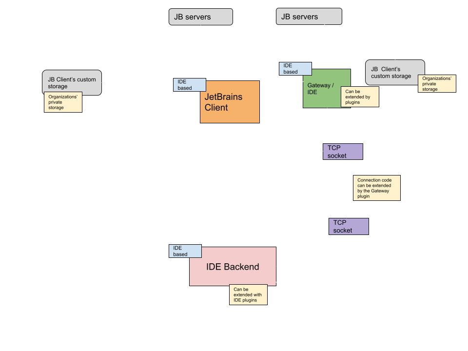 Remote development overview | PyCharm Documentation