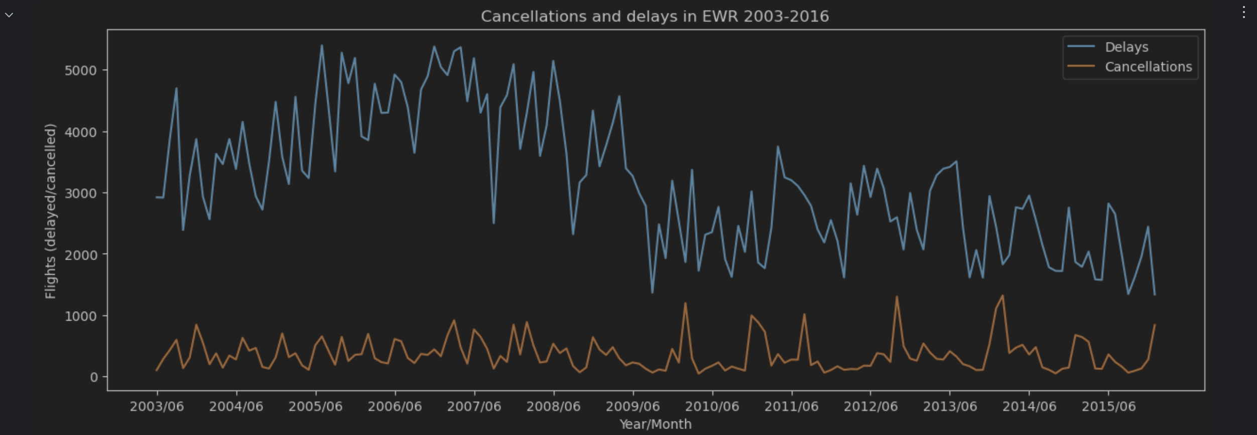 Visualize data with matplotlib | DataSpell Documentation