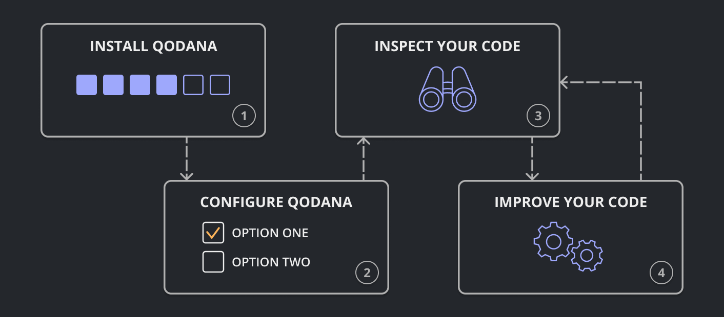 About Qodana | Qodana Documentation