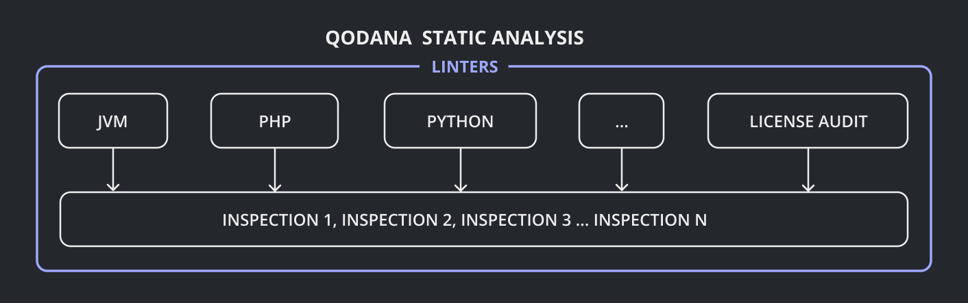 About Qodana | Qodana Documentation