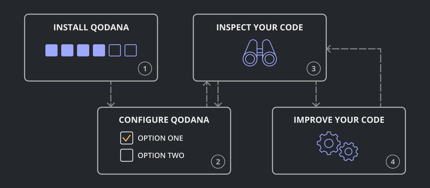 About Qodana | Qodana Documentation