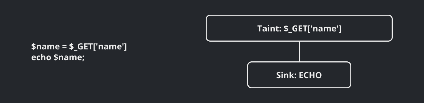 Taint analysis | Qodana Documentation