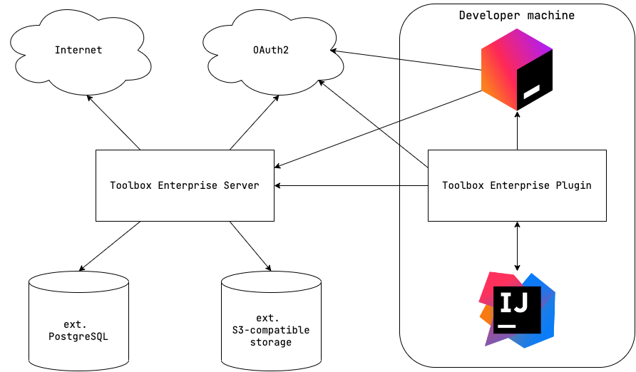 Architecture overiview | Toolbox Enterprise Documentation