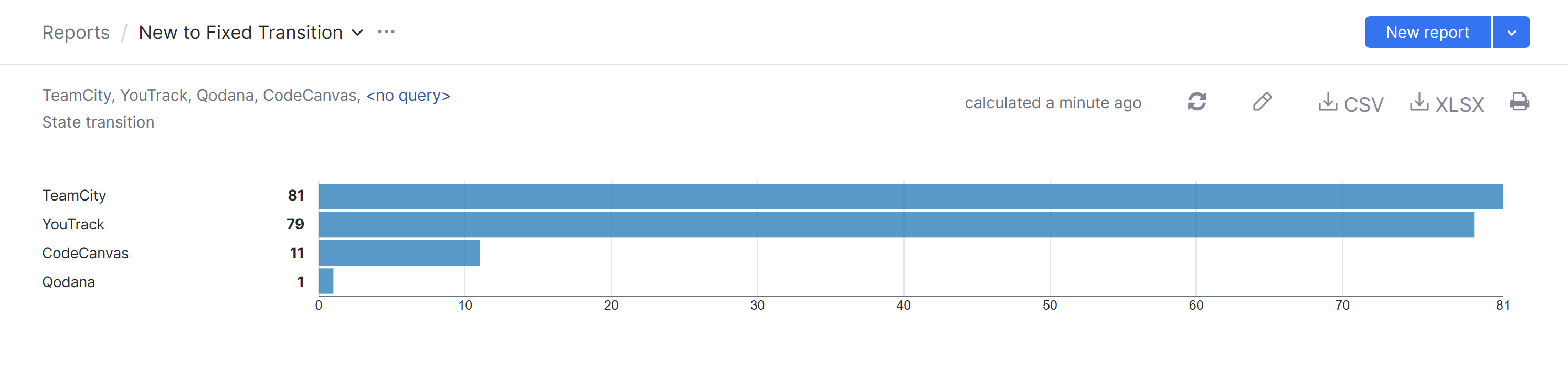 State Transition | YouTrack Server Documentation